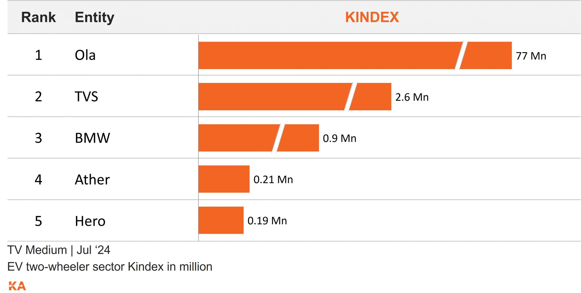 KINDEX ranking EV two-wheeler brands in India - Kanalytics